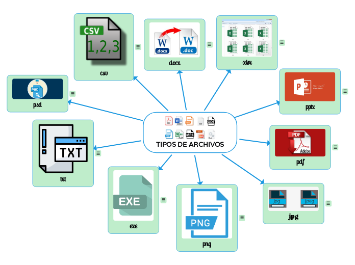 TIPOS DE ARCHIVOS - Mind Map